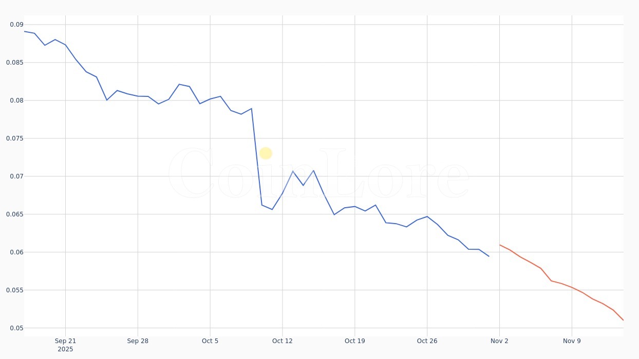 Predicción del precio a corto plazo de BORA