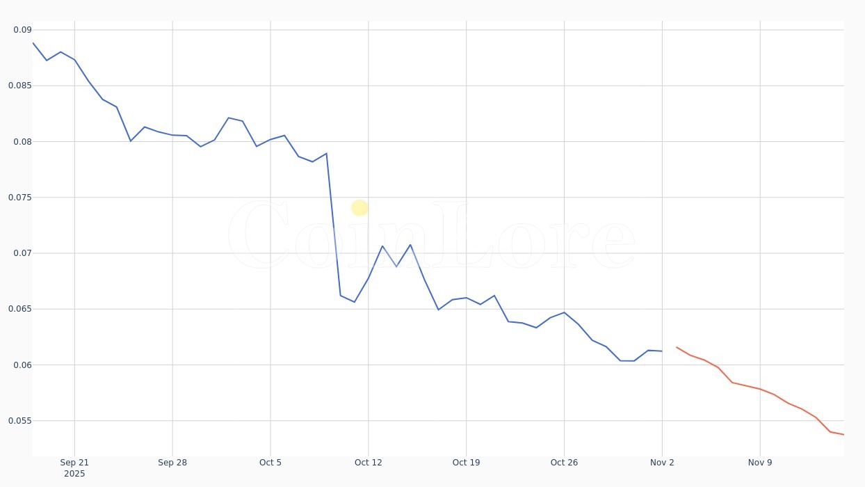 BORA kurzfristige Kurs prognose