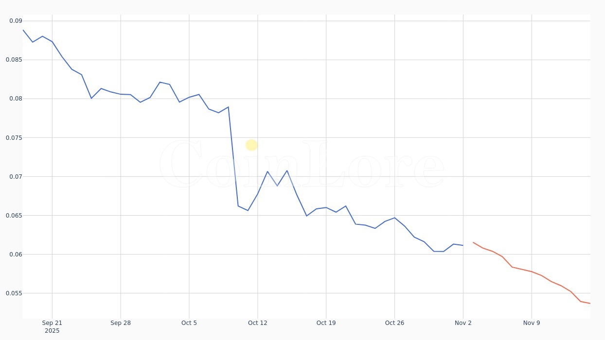 BORA краткосрочный прогноз курса