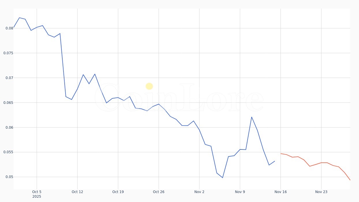 BORA short-term price prediction