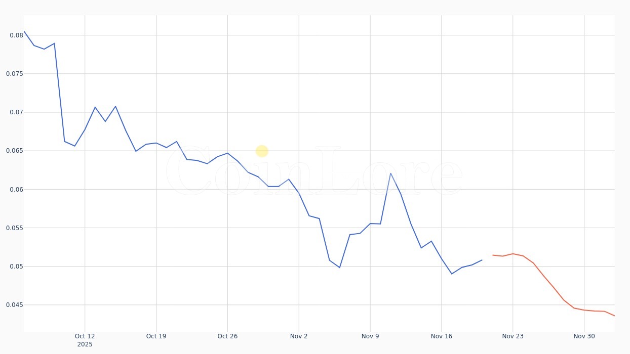 BORA kısa vadeli fiyat tahmini