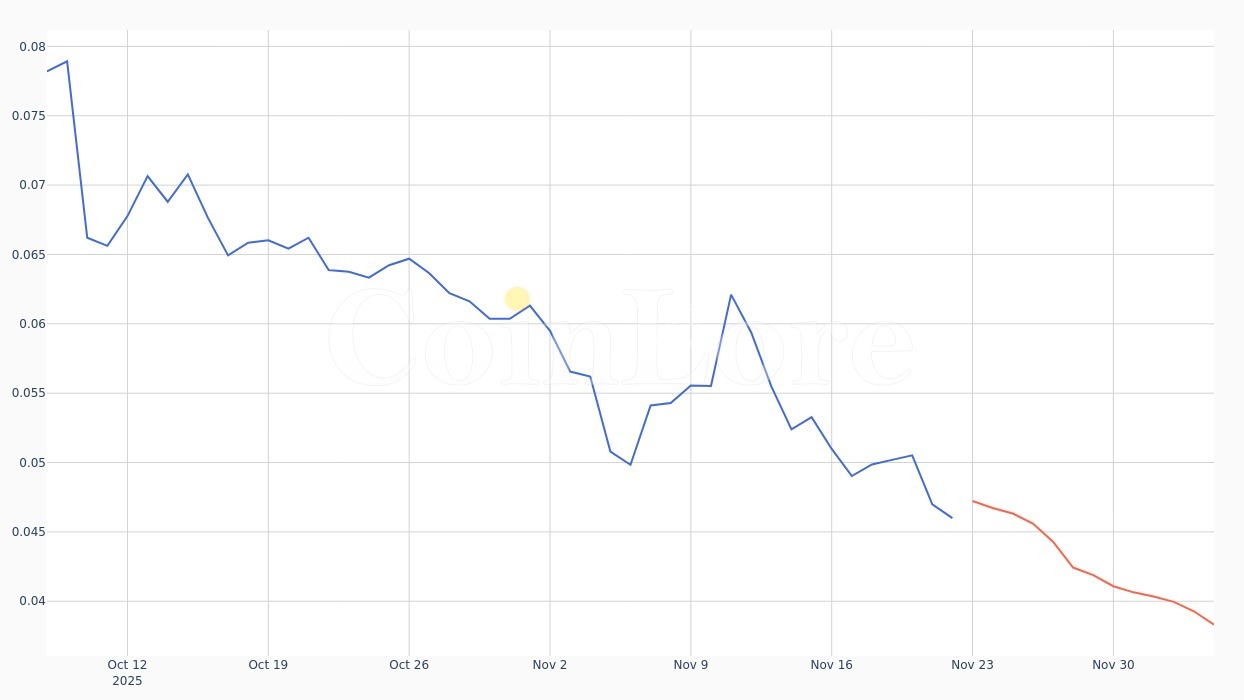 BORA short-term price prediction