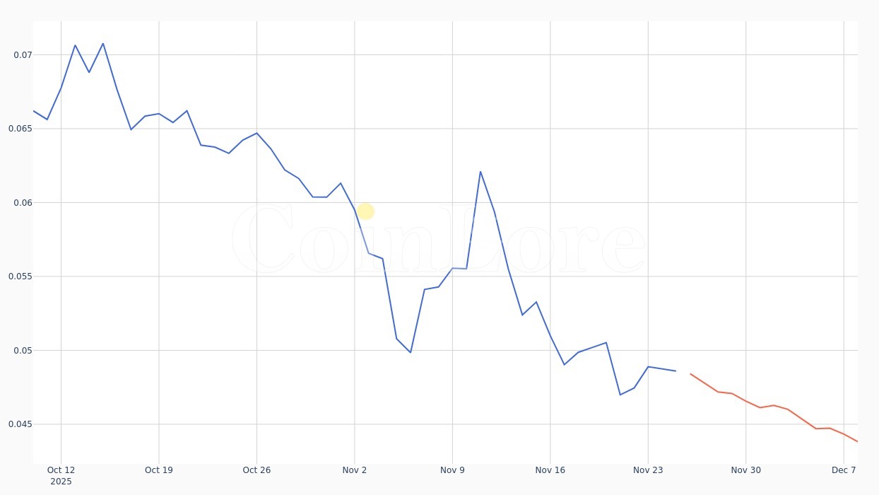 BORA short-term price prediction