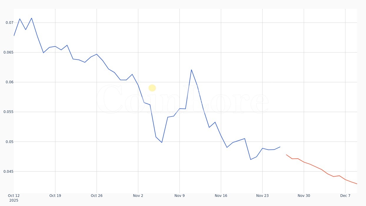 BORA short-term price prediction