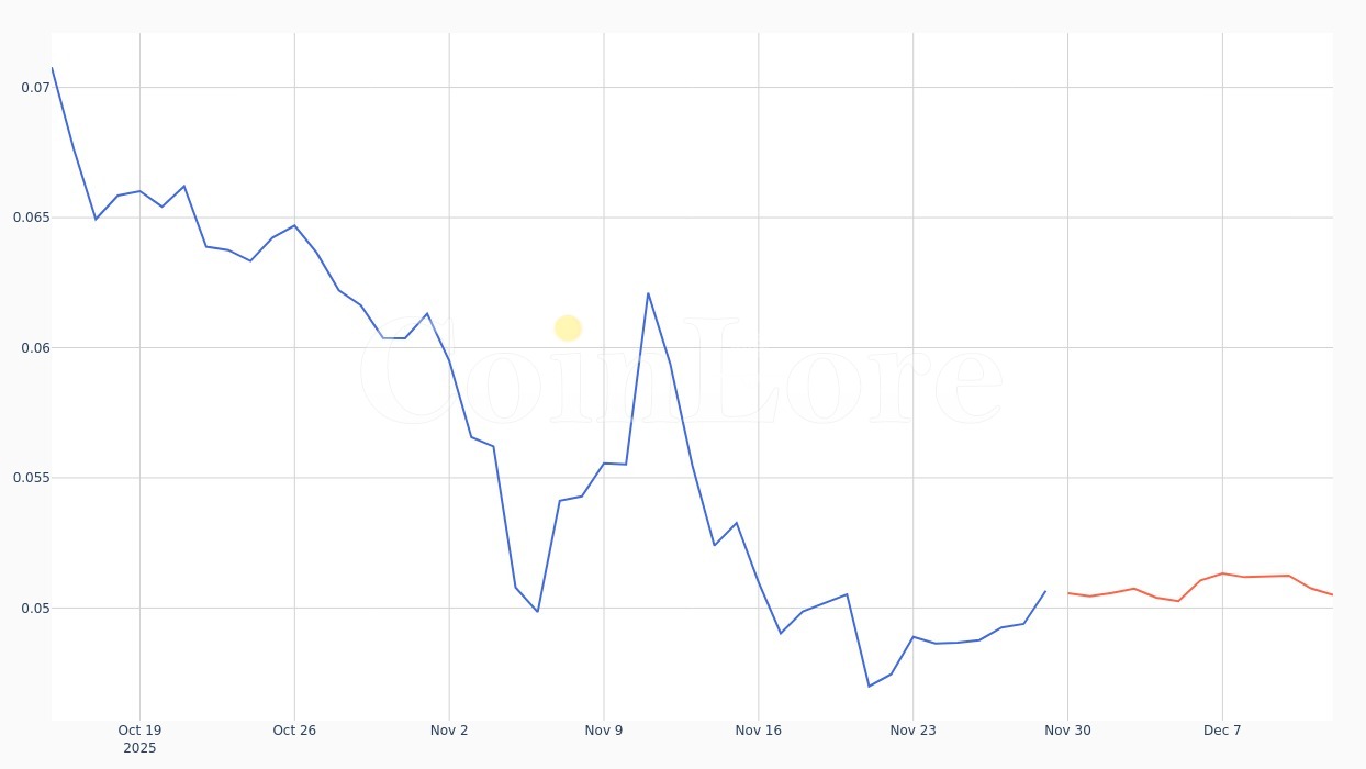 BORA short-term price prediction