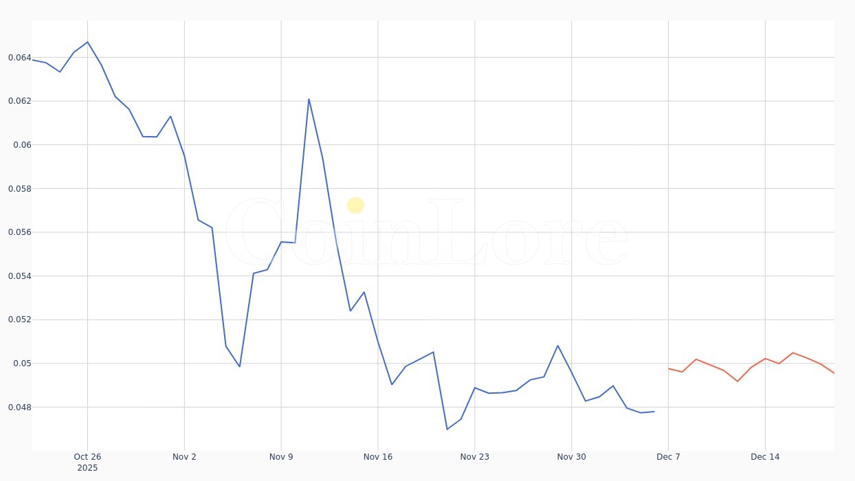 BORA short-term price prediction