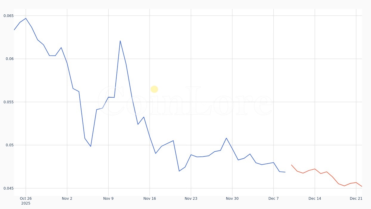 BORA short-term price prediction