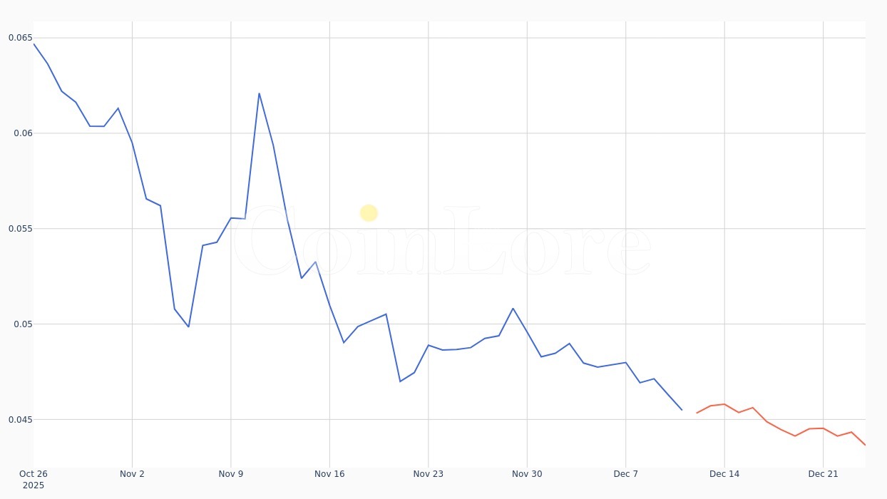 BORA short-term price prediction