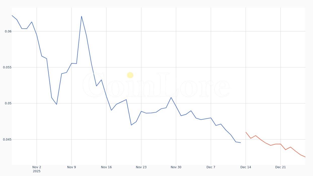 BORA short-term price prediction