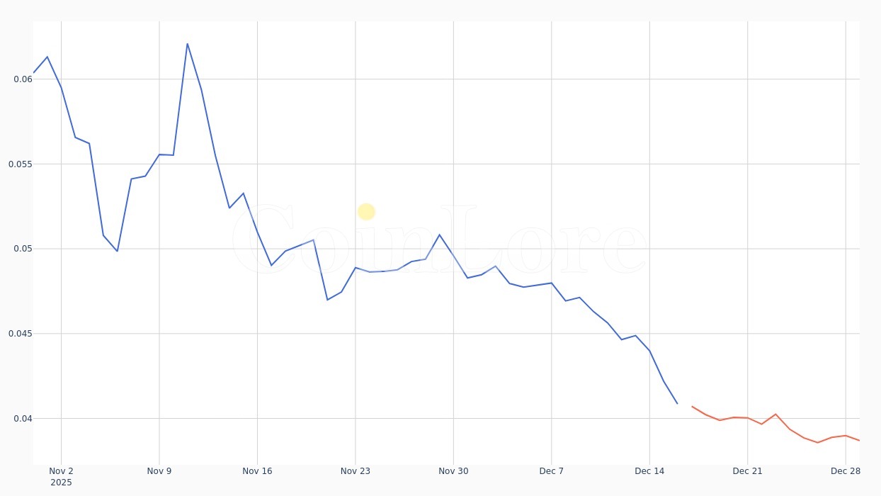Predicción del precio a corto plazo de BORA