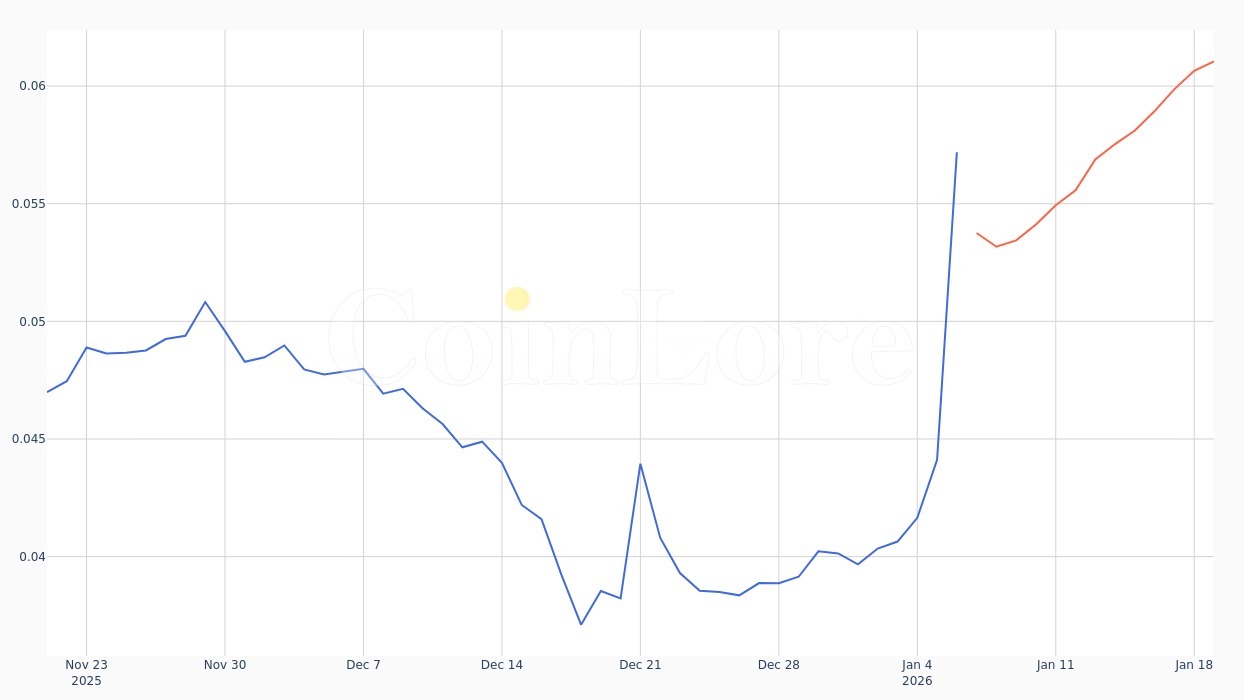 BORA kısa vadeli fiyat tahmini