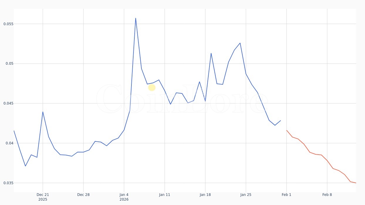 BORA краткосрочный прогноз курса