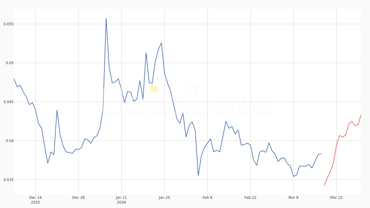 Predicción del precio a corto plazo de BORA