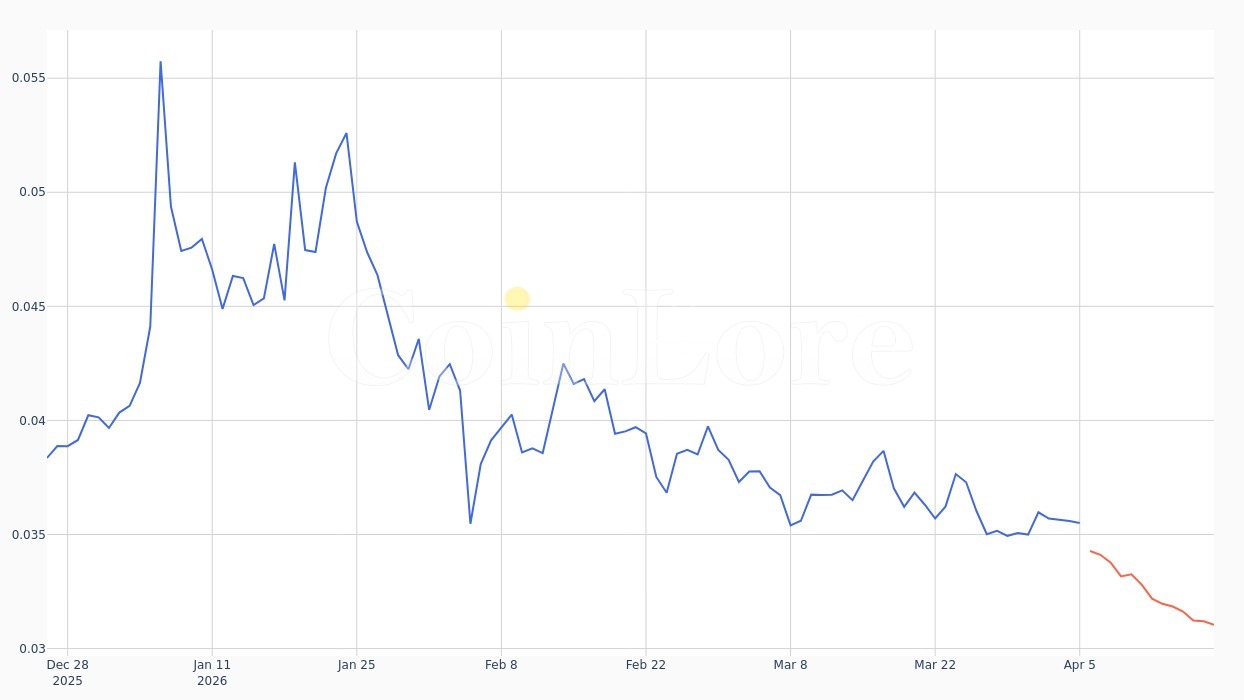 BORA kısa vadeli fiyat tahmini