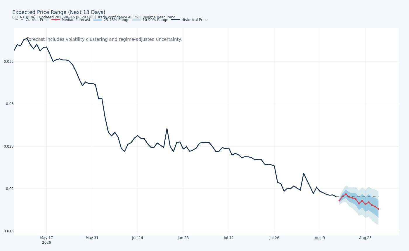 BORA price forecast next 13 days with confidence range and prediction bands