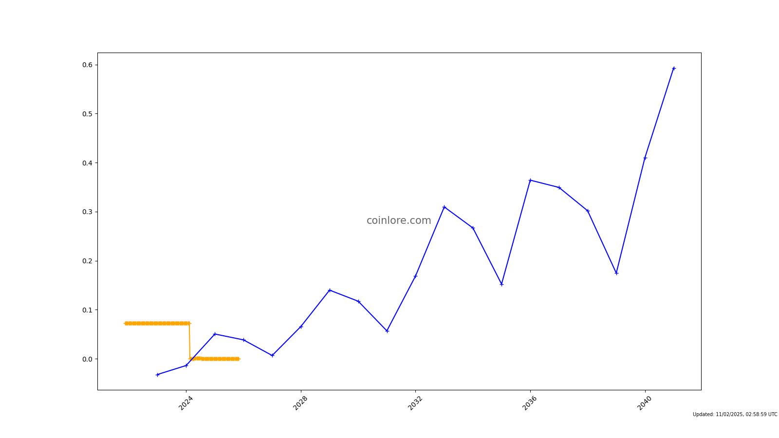 Boring Protocol price prediction long-term