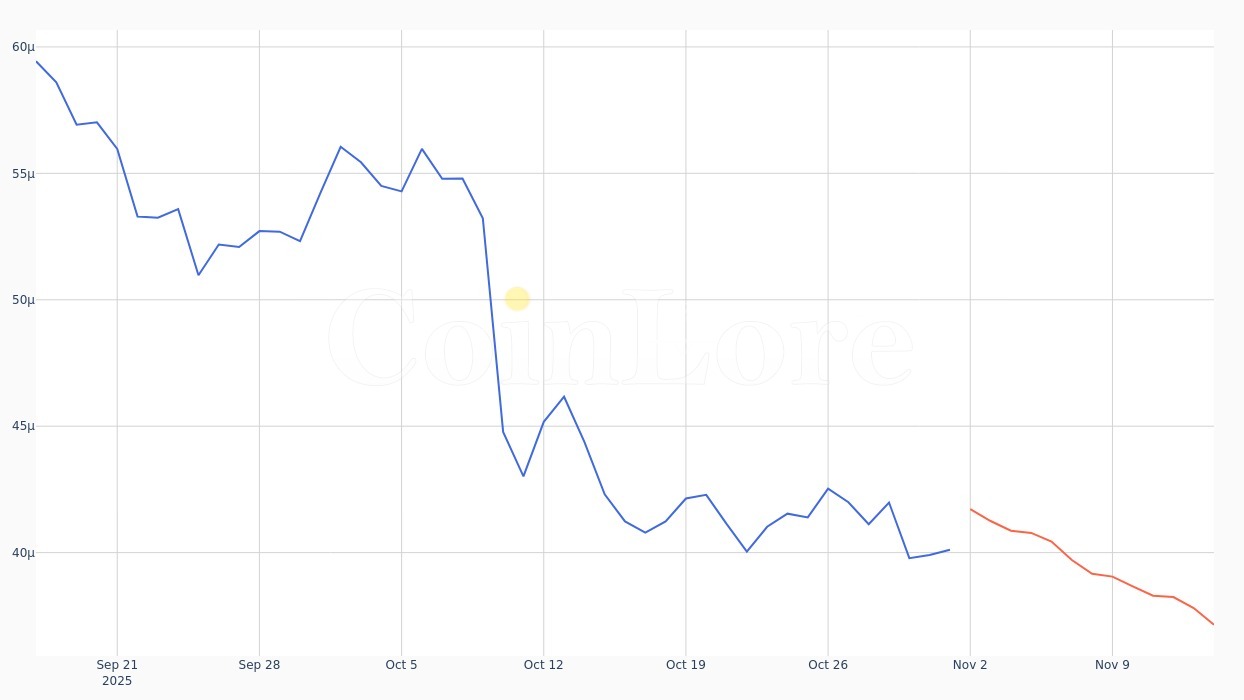 Boring Protocol short-term price prediction