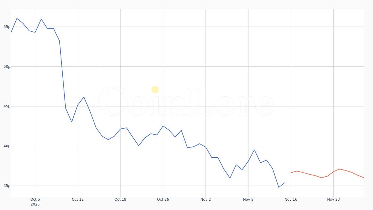 Boring Protocol short-term price prediction