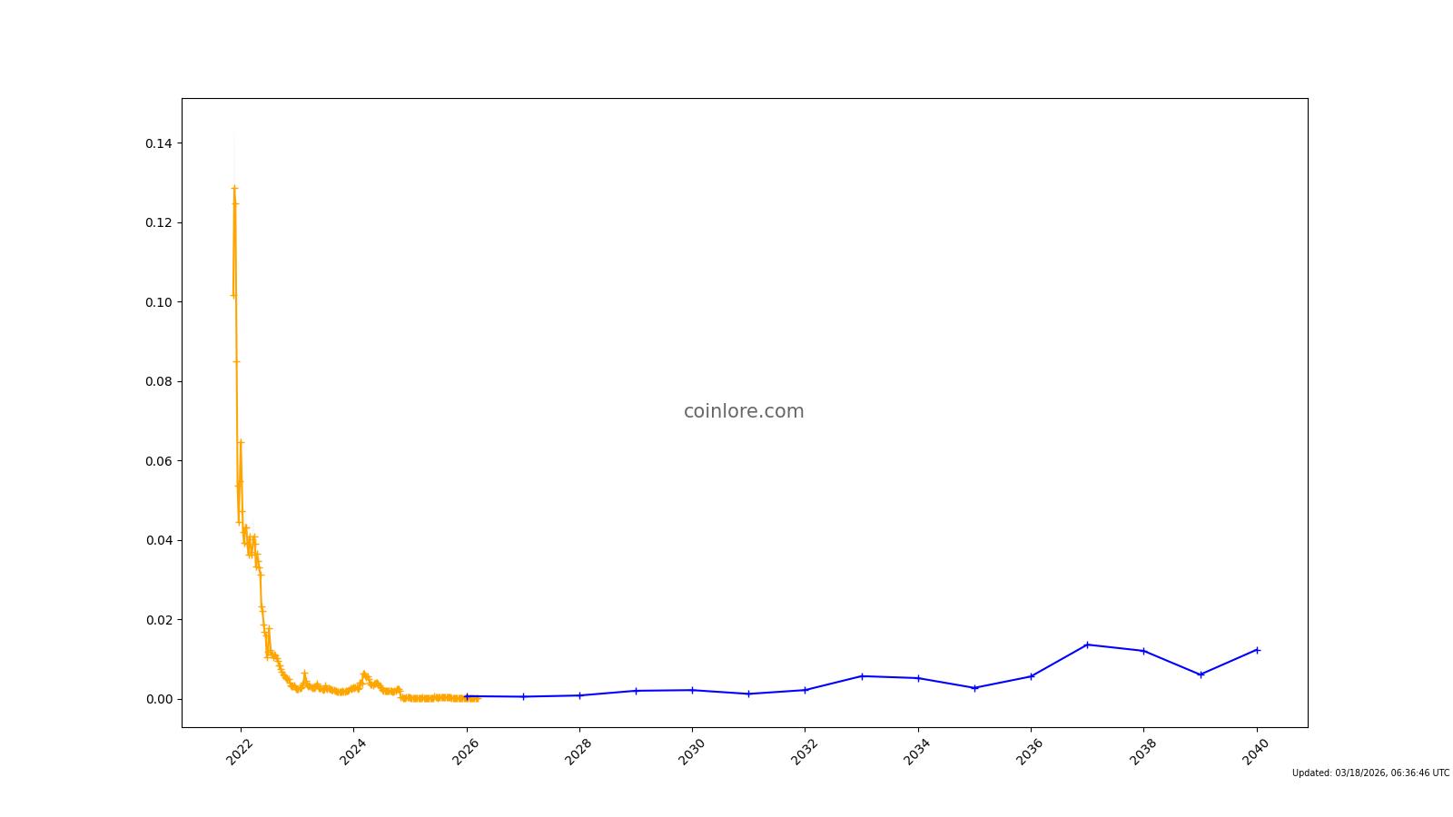 BoringDAO долгосрочные прогноз курса