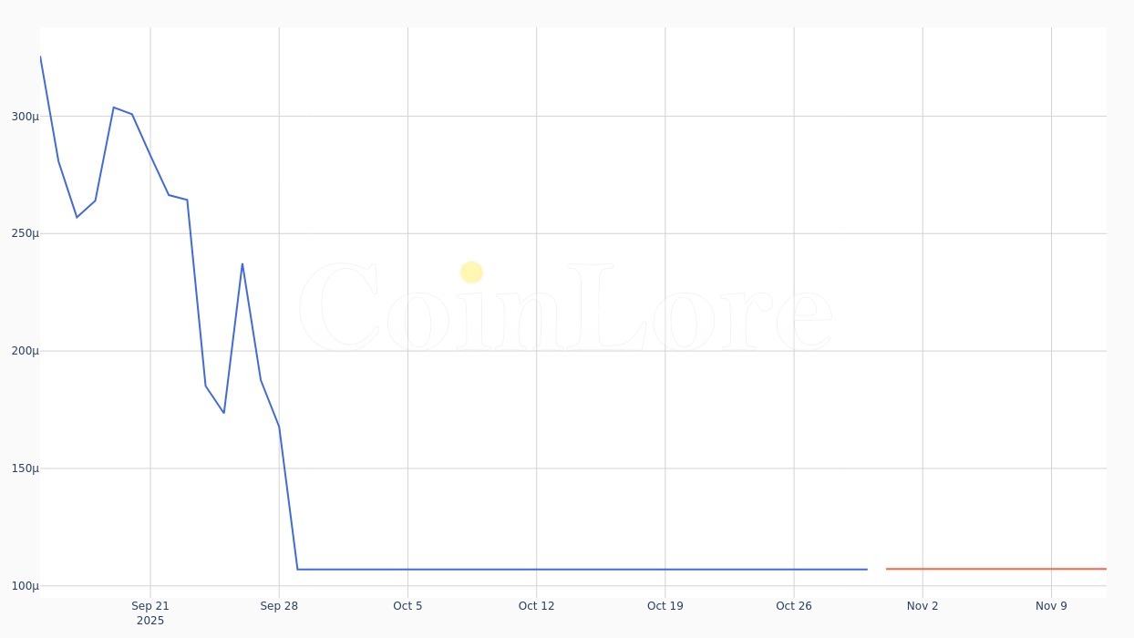BoringDAO краткосрочный прогноз курса