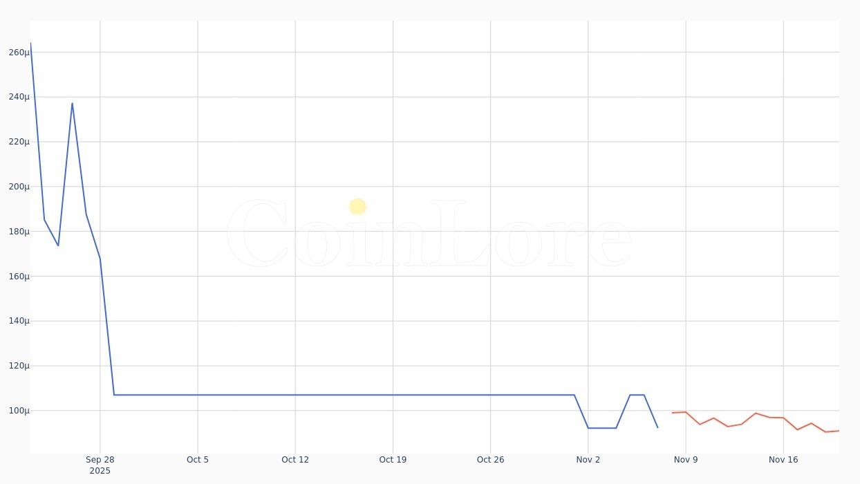 BoringDAO short-term price prediction
