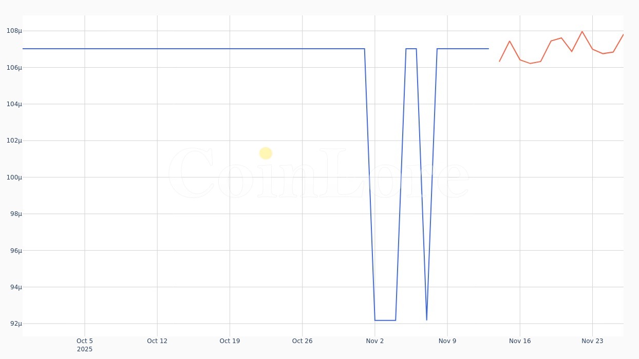 BoringDAO краткосрочный прогноз курса