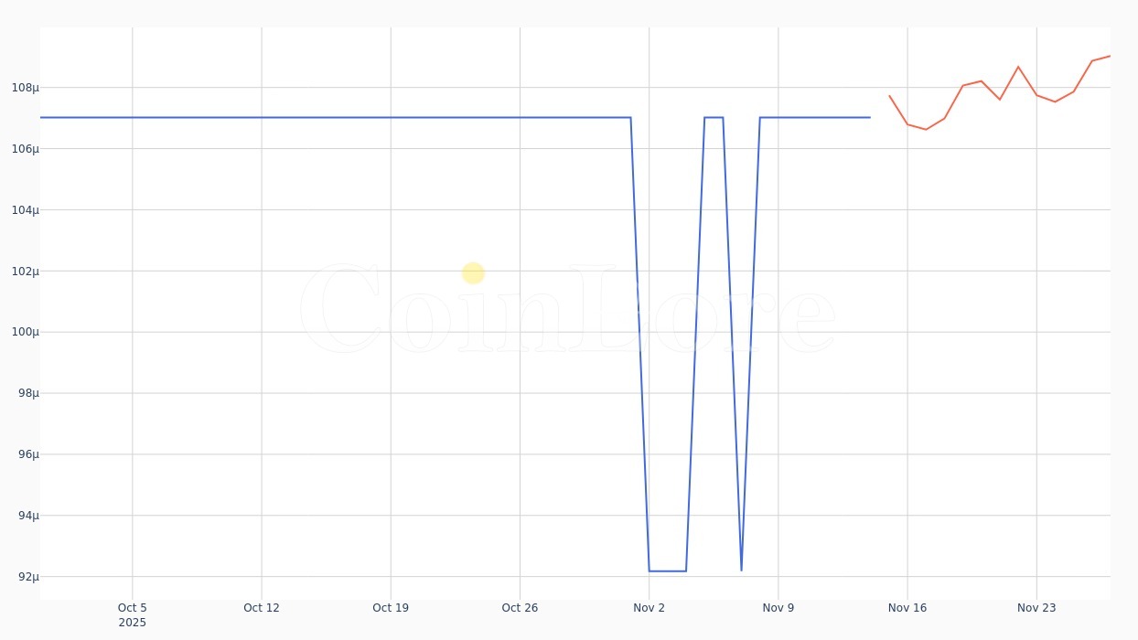BoringDAO short-term price prediction