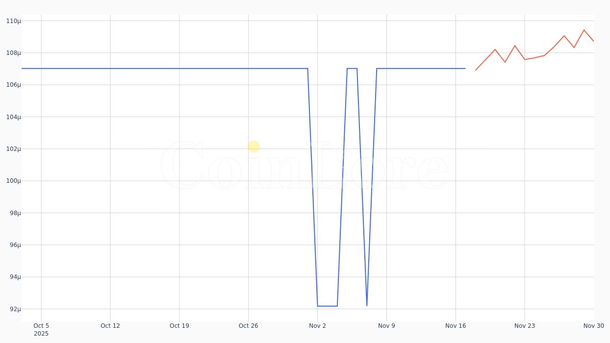 BoringDAO short-term price prediction