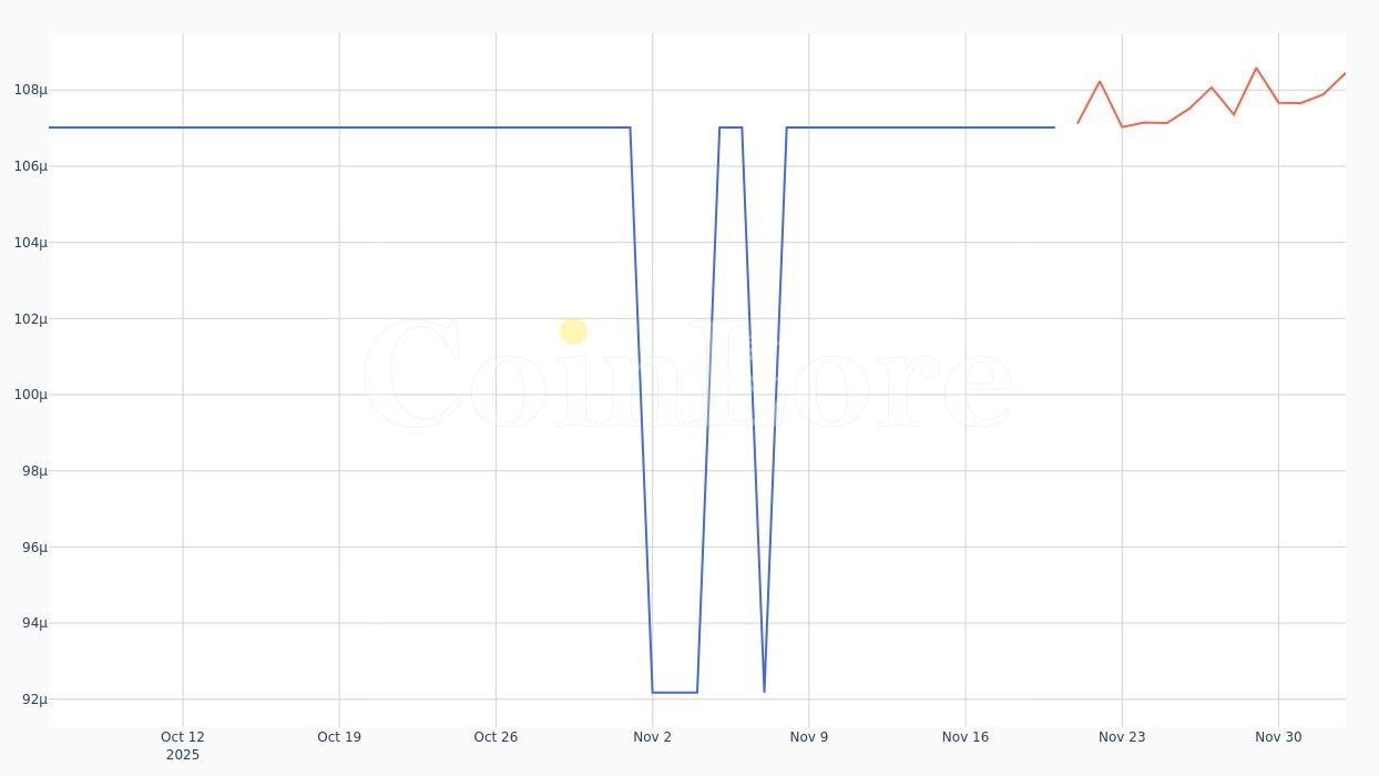 BoringDAO краткосрочный прогноз курса