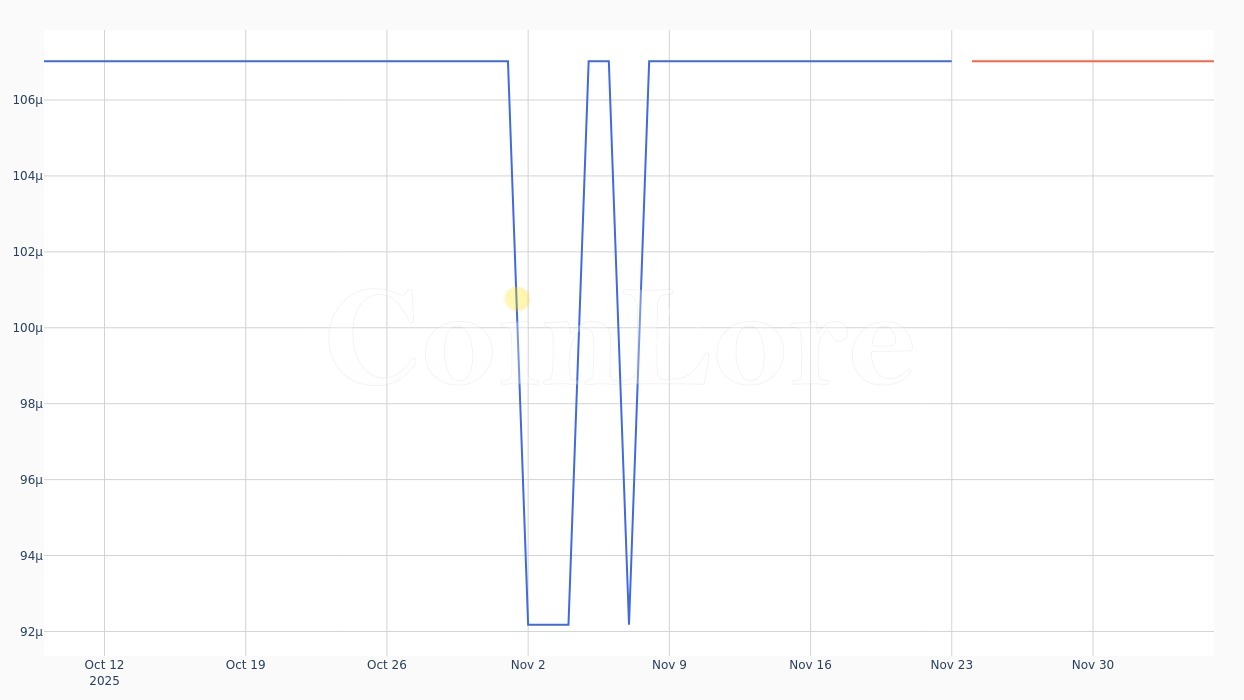 BoringDAO краткосрочный прогноз курса