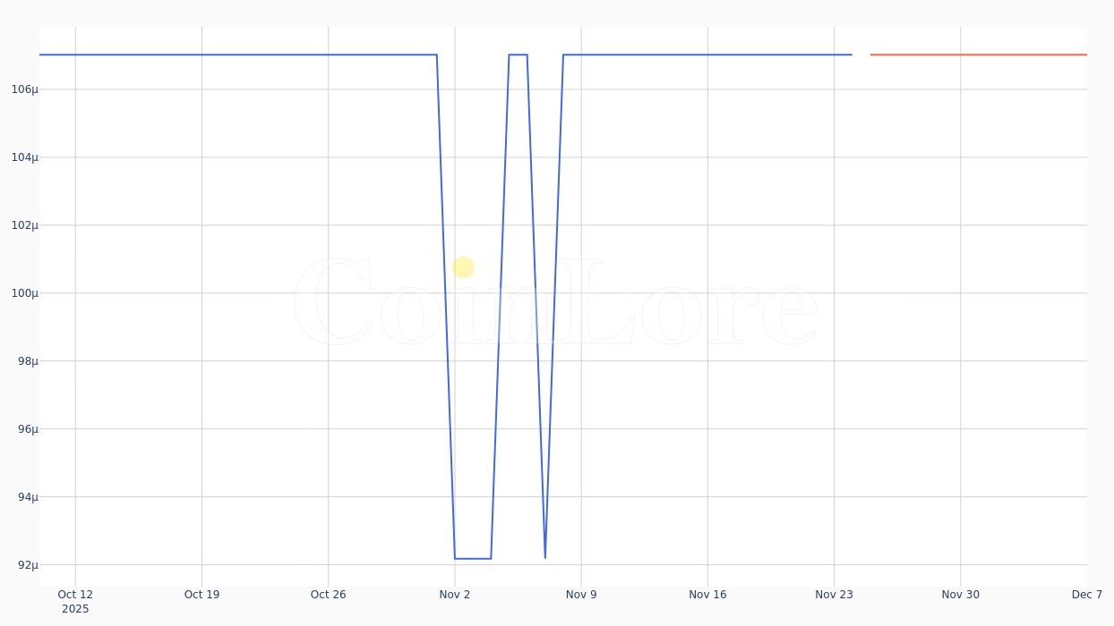 BoringDAO short-term price prediction