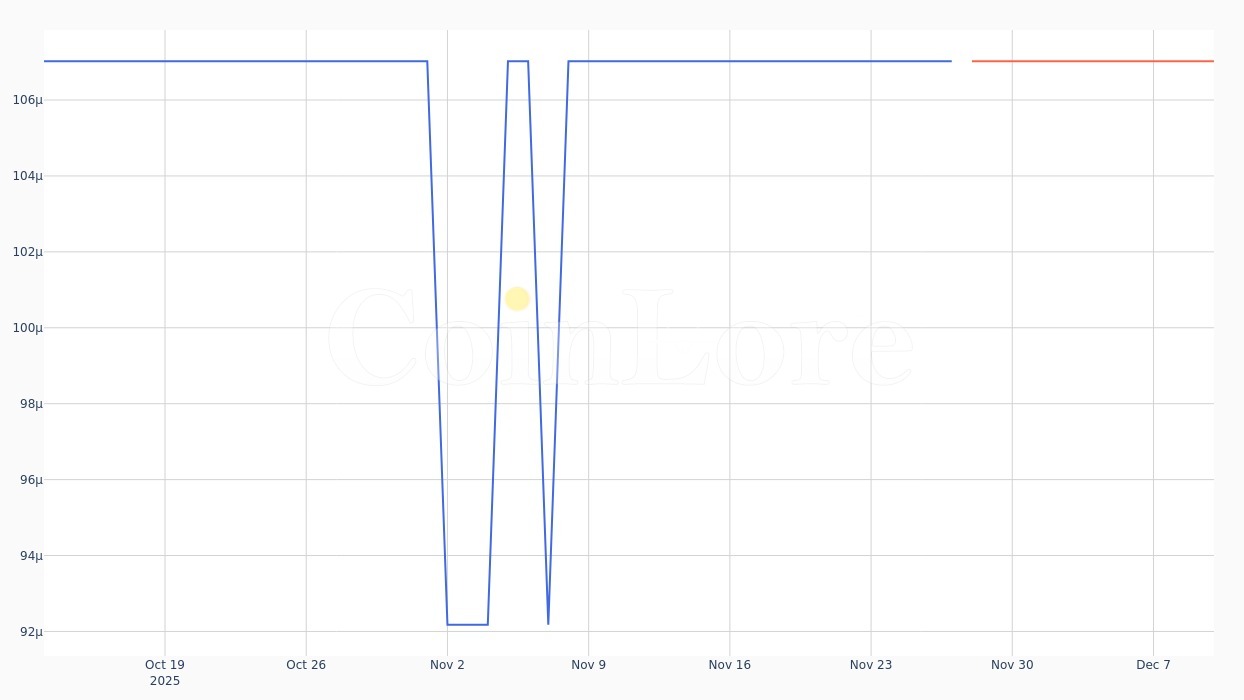 BoringDAO short-term price prediction