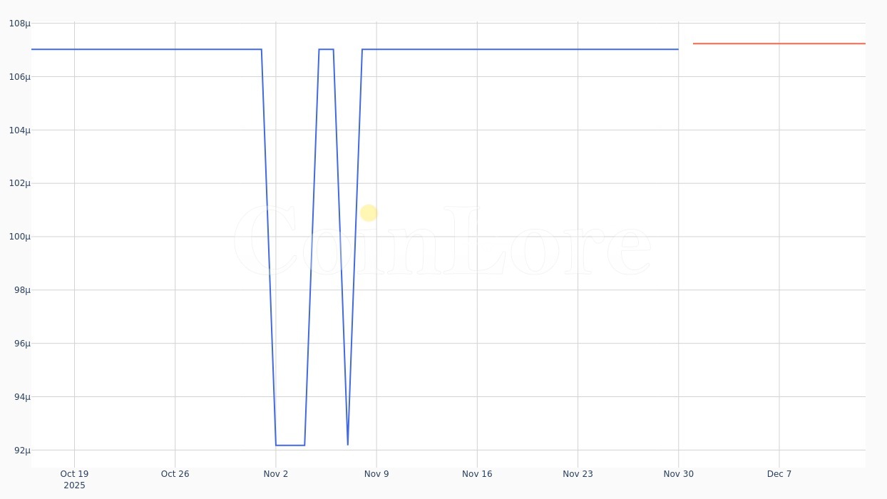 BoringDAO краткосрочный прогноз курса