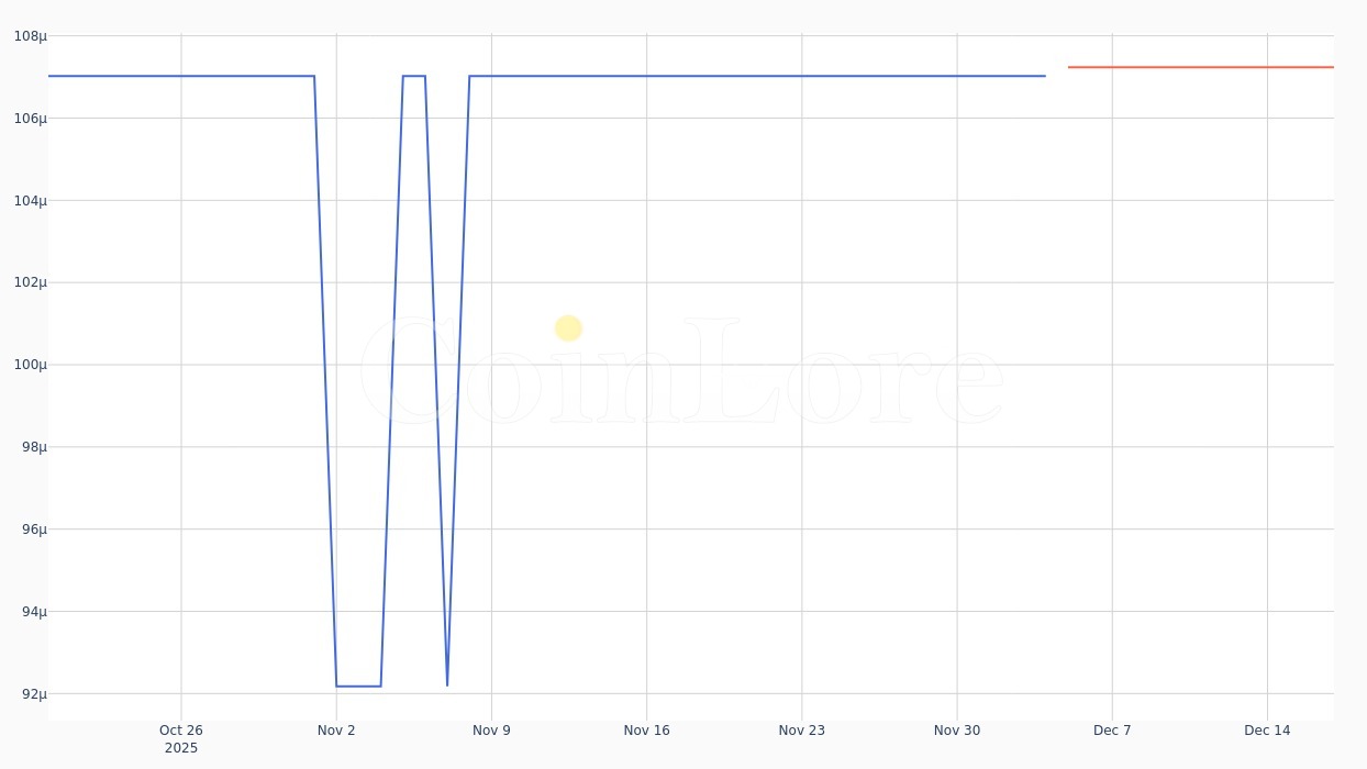BoringDAO short-term price prediction
