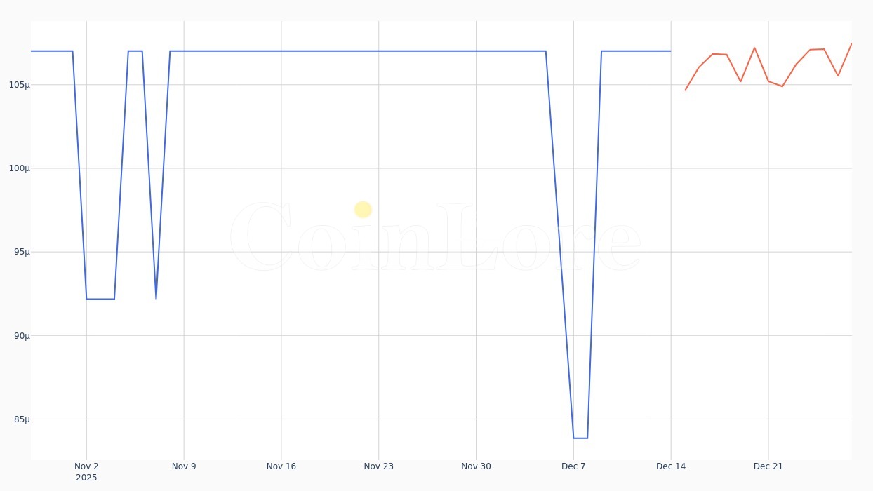 BoringDAO краткосрочный прогноз курса