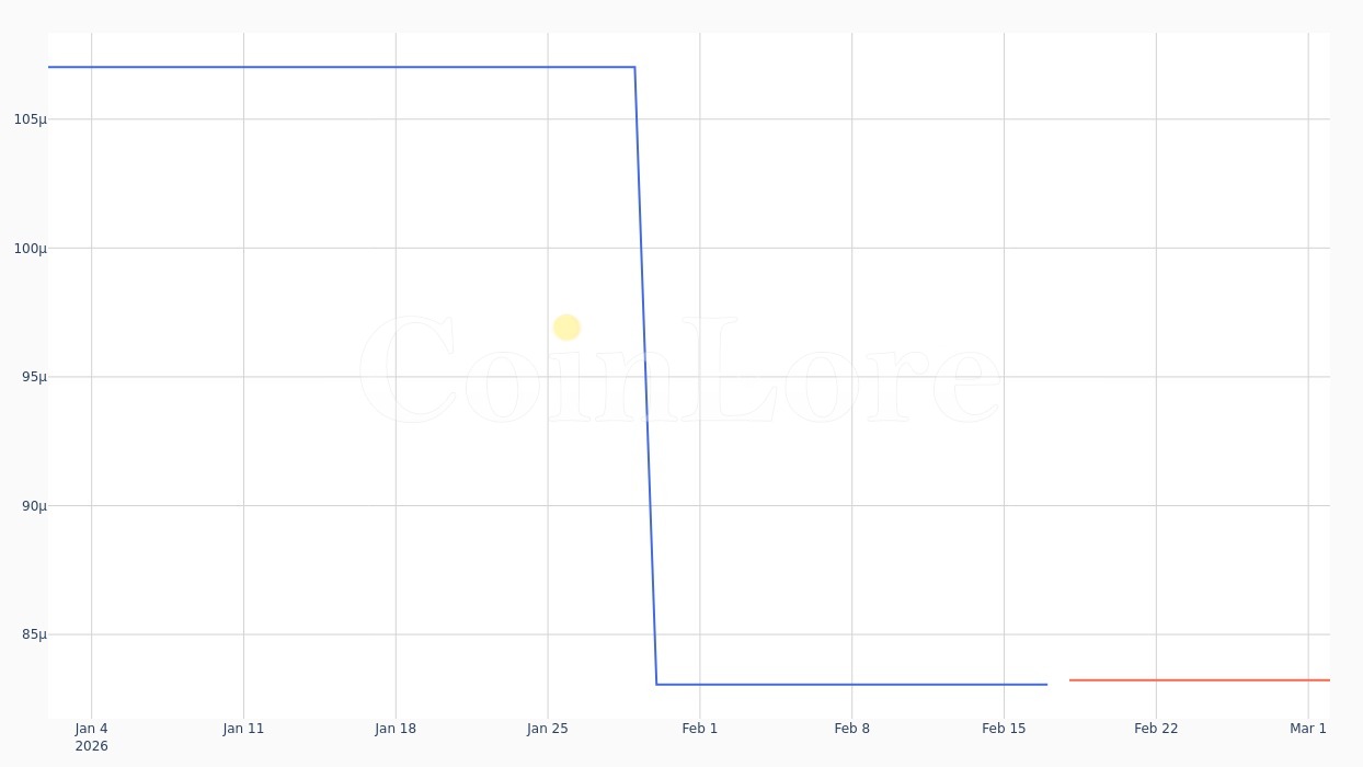 BoringDAO краткосрочный прогноз курса