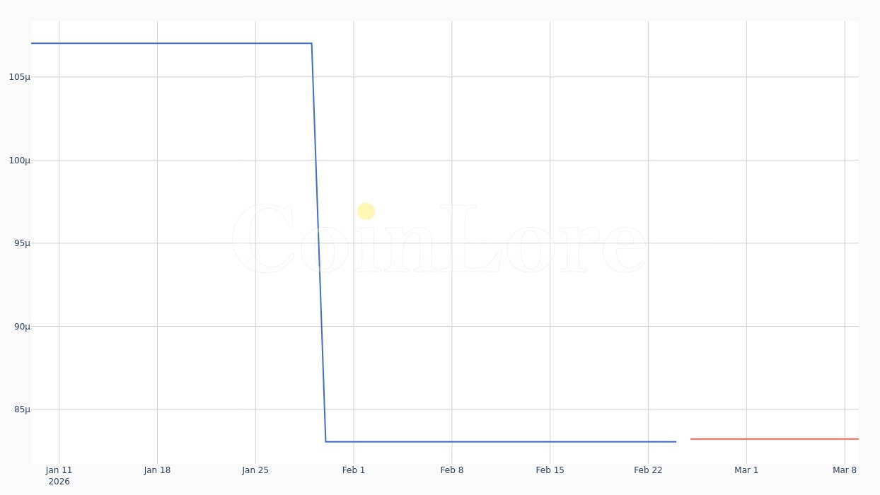 BoringDAO краткосрочный прогноз курса