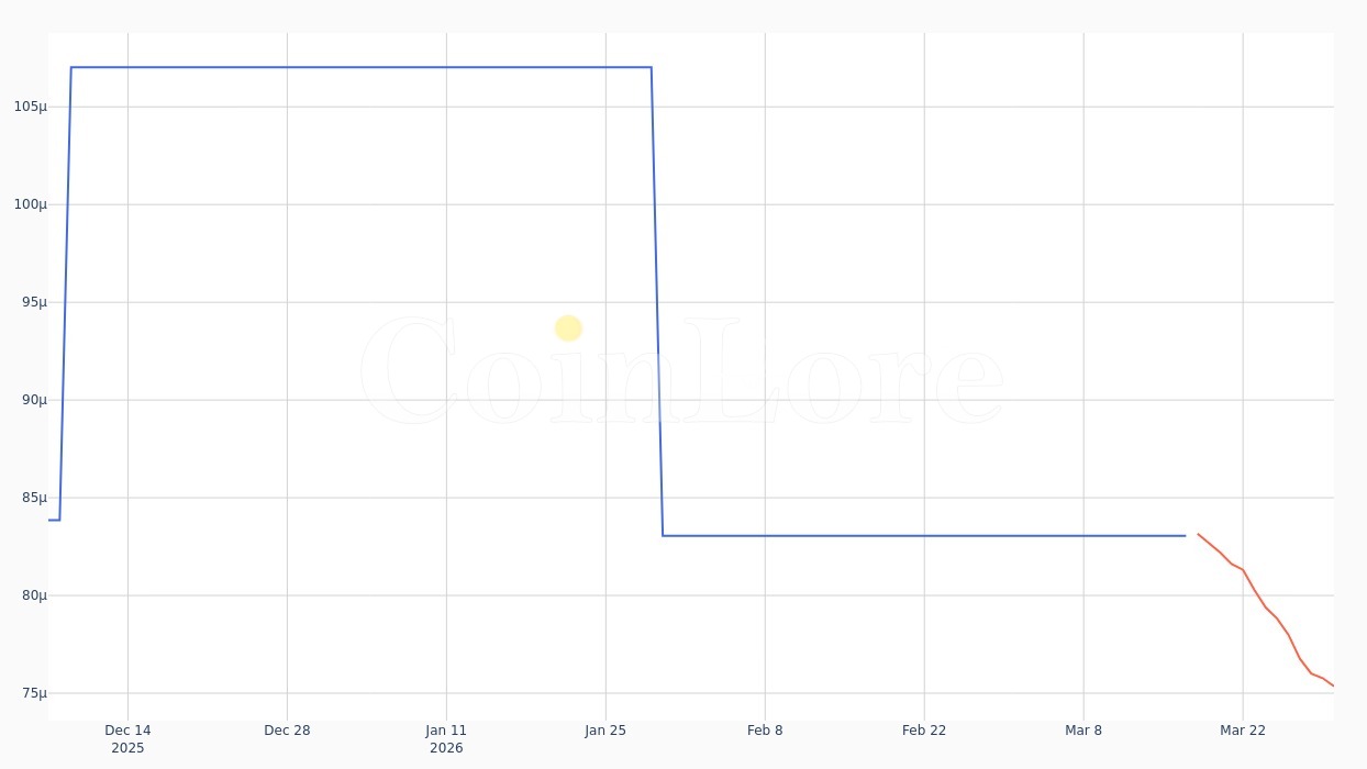 BoringDAO краткосрочный прогноз курса