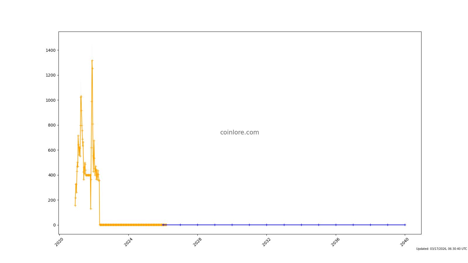 BoringDAO долгосрочные прогноз курса