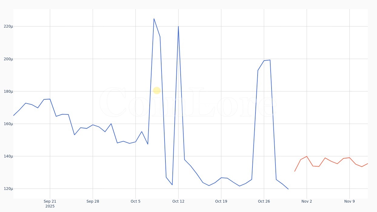 Predicción del precio a corto plazo de BoringDAO