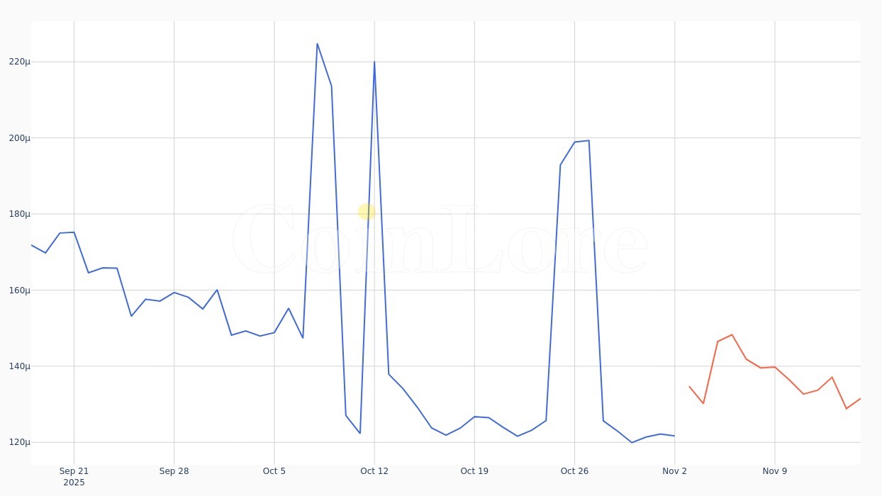 BoringDAO краткосрочный прогноз курса
