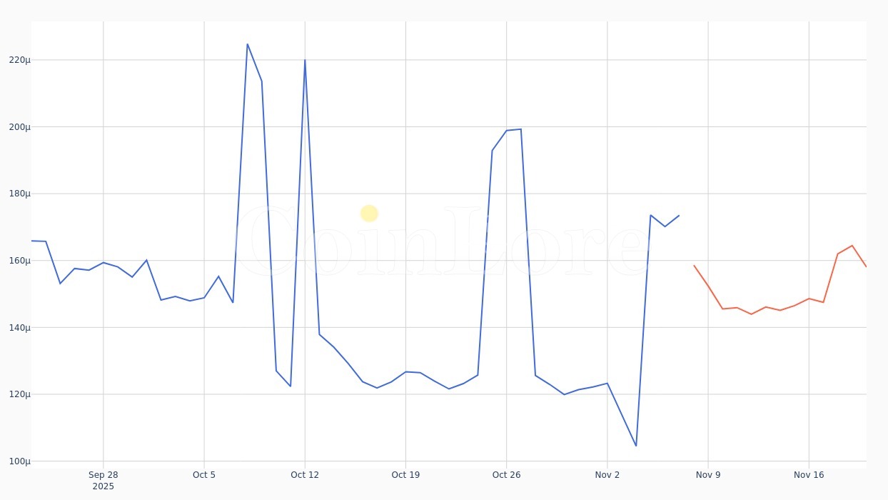 BoringDAO short-term price prediction