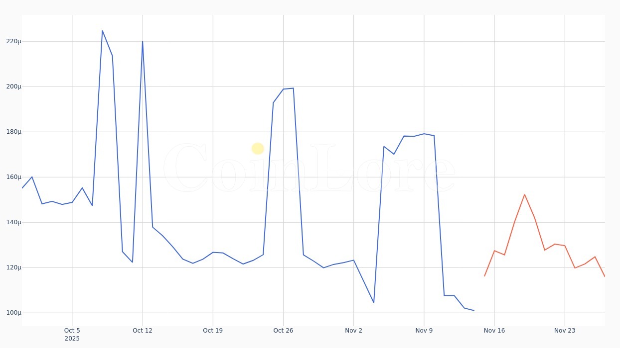 BoringDAO short-term price prediction