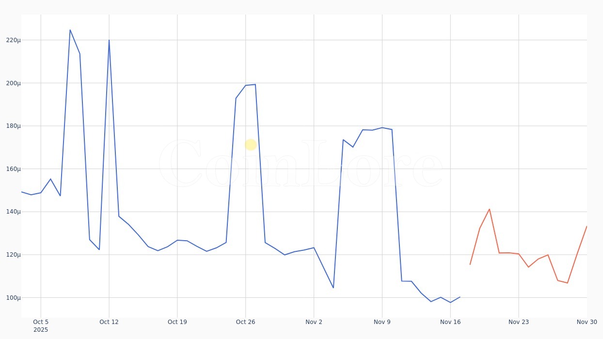 BoringDAO short-term price prediction