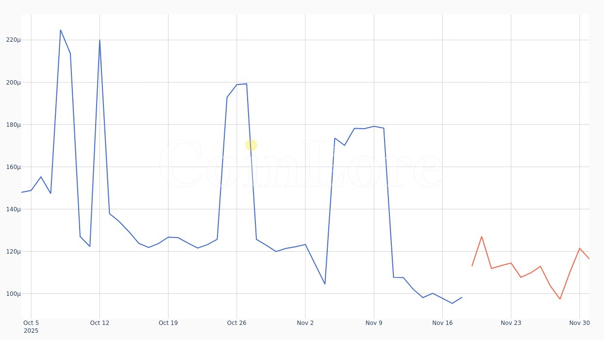 BoringDAO short-term price prediction