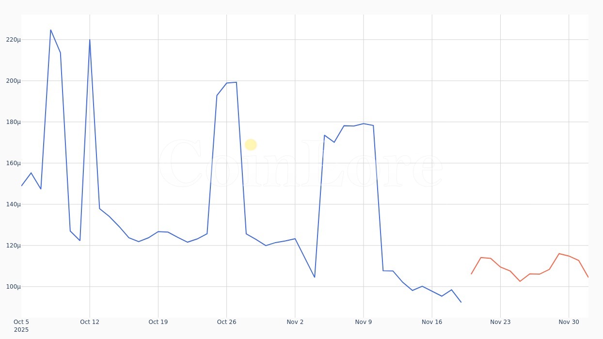 BoringDAO short-term price prediction