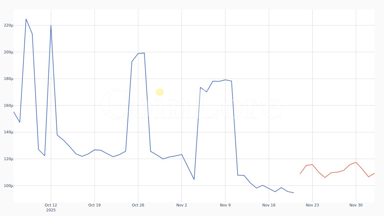 BoringDAO short-term price prediction