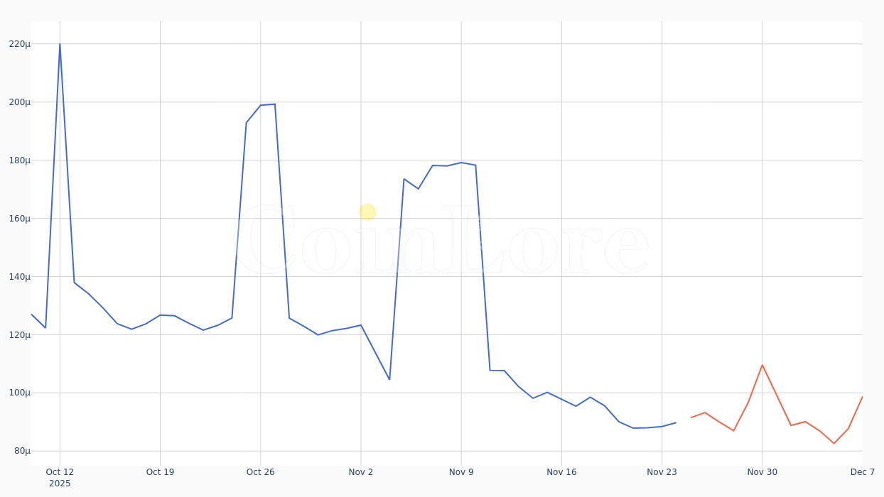 BoringDAO short-term price prediction