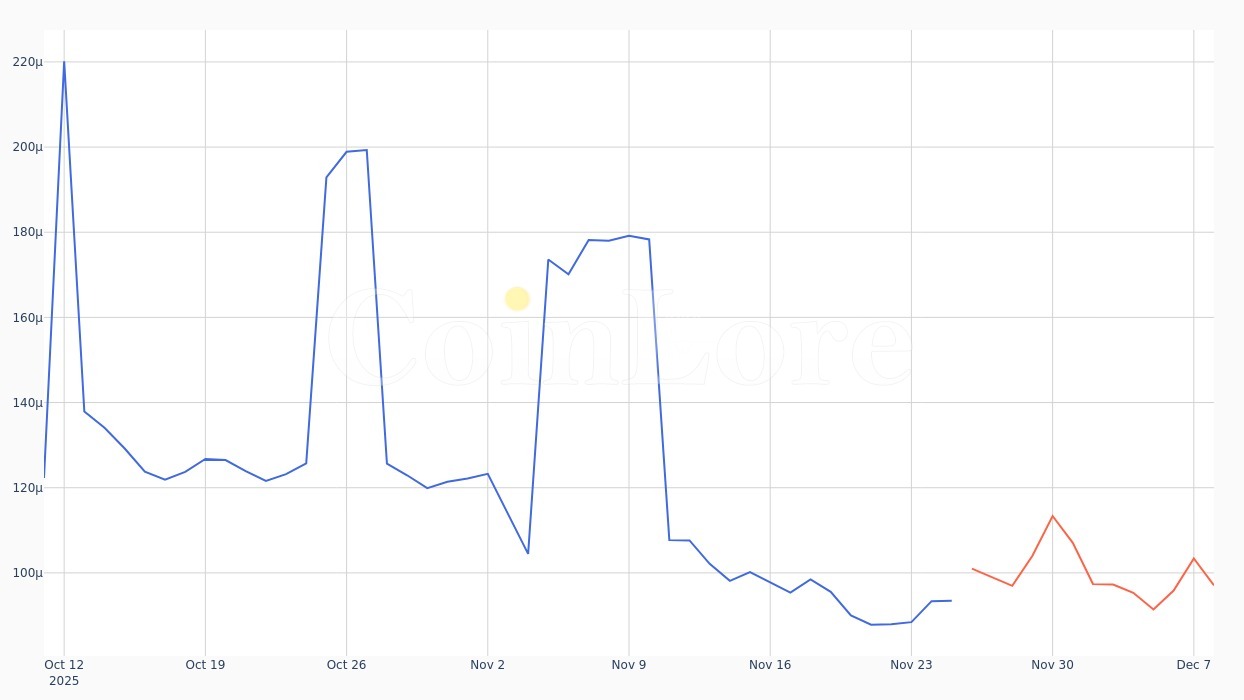 BoringDAO short-term price prediction
