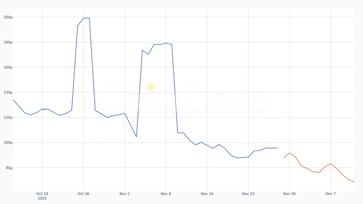 BoringDAO short-term price prediction